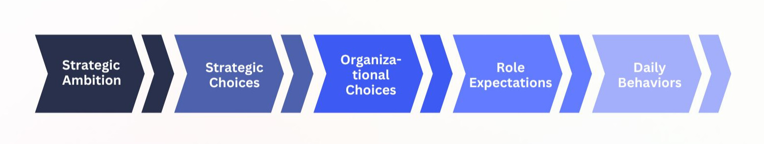 How to Translate Strategic Ambition Into Day-to-Day Behaviors - AlignOrg
